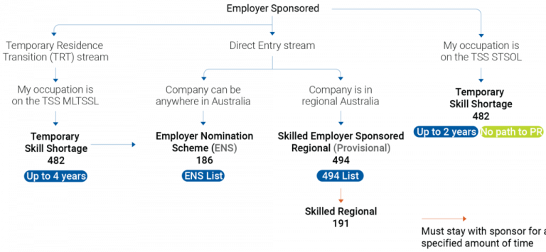 Employer Sponsored Visa – Australian Immigration Law Services